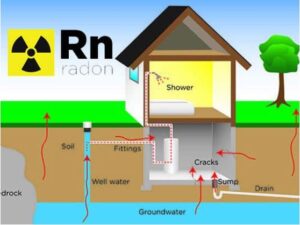 Radon in Drinking Water - Test Your Water Today, Its Quick and Easy